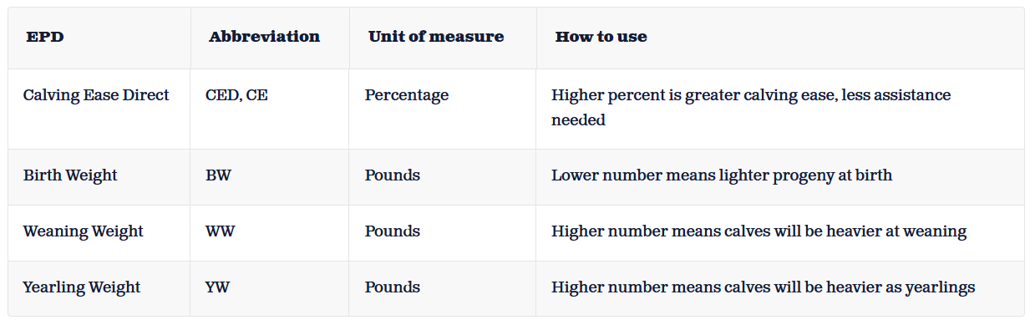How to Read Expected Progeny Differences (EPDs) | Cow/Calf Corner ...