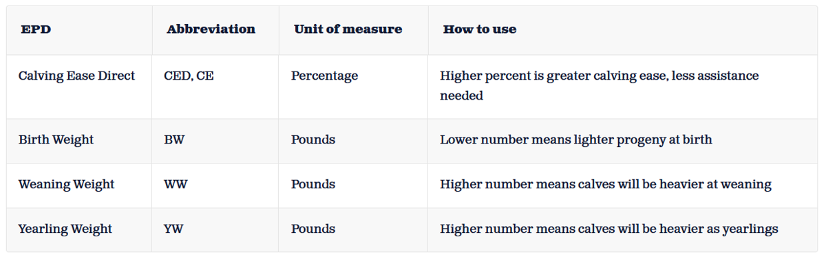 How to Read Expected Progeny Differences (EPDs) | Cow/Calf Corner ...