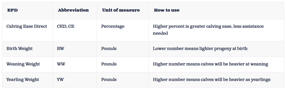 How to Read Expected Progeny Differences (EPDs) | Cow/Calf Corner ...