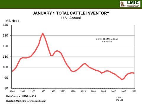 Jan. 1 Cattle Inventory Preview | News | feedlotmagazine.com