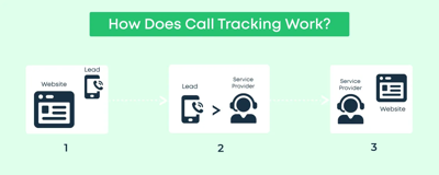 How To Set Up Call Tracking Metrics on Your Site | Careers ...