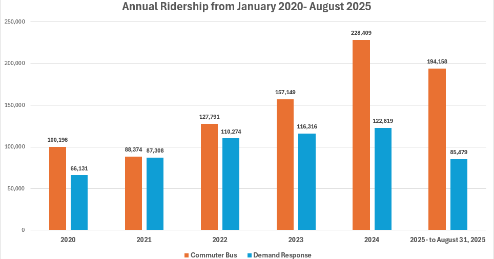 Fort Bend Transit offers Free Fare Fridays throughout September ...