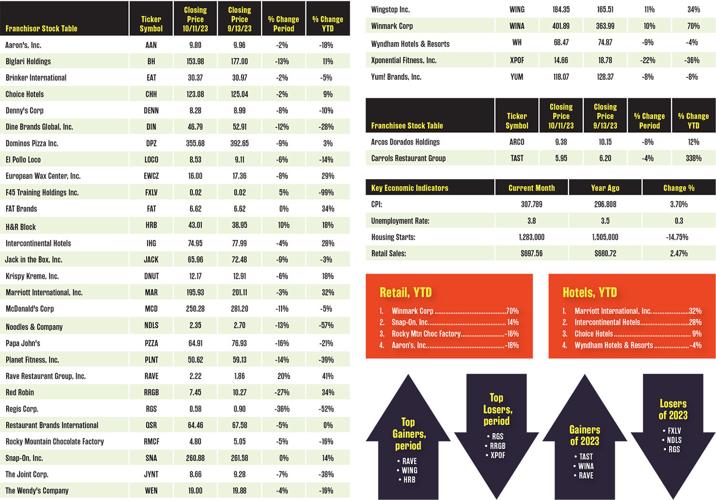 Scoreboard: Wingstop’s Stock Price Is on the Rise | Franchise Finance ...