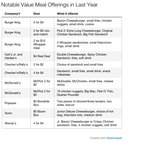 Value Meals on the Rise in QSR | Franchise News | franchisetimes.com