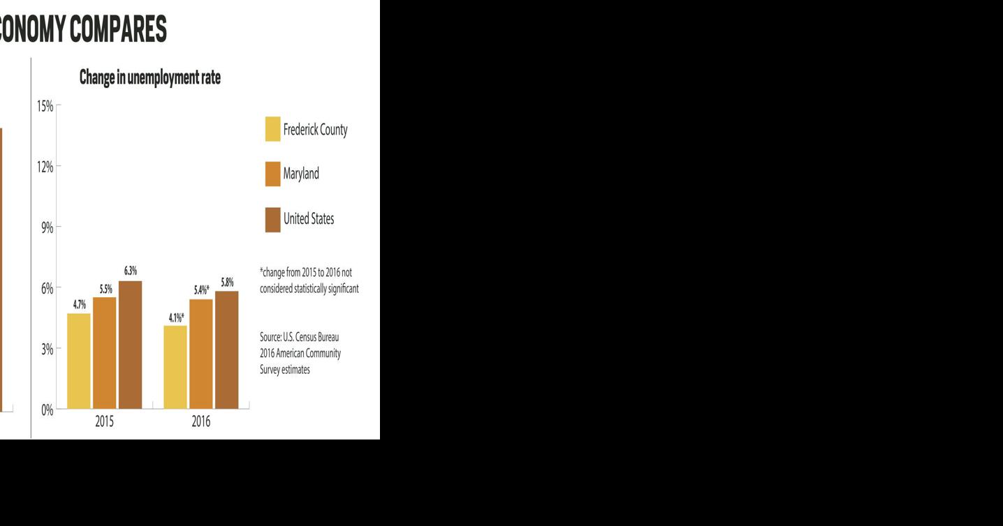 Census: Frederick County outranks state, nation on economic indicators ...