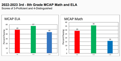 Two county charter schools fall behind some county, state score ...