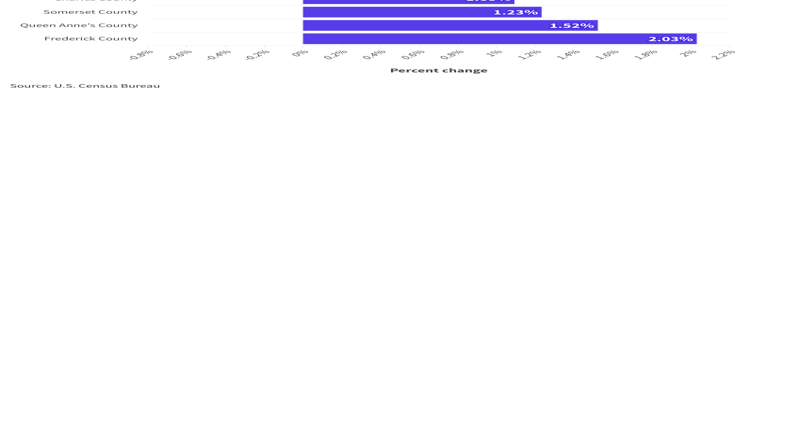 Census data shows Frederick County's recent population growth is top in ...