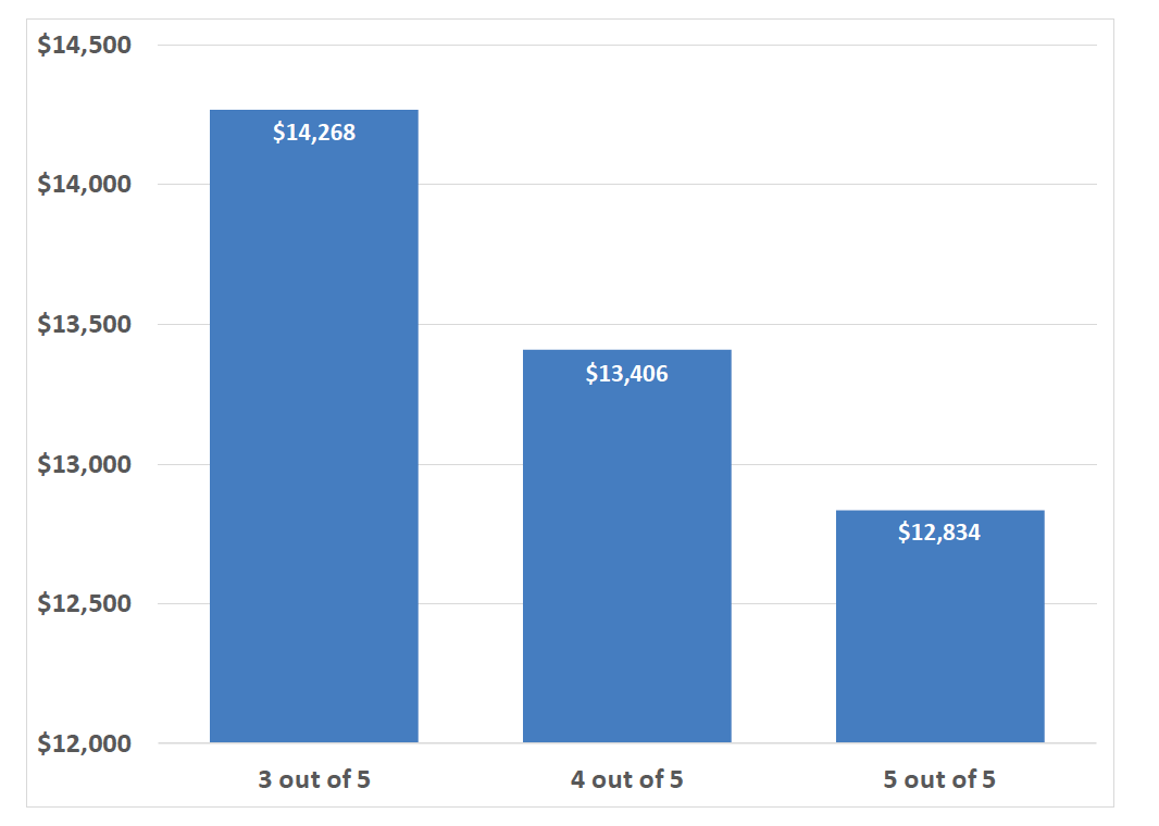 New report shows how much FCPS spends per student at each school ...