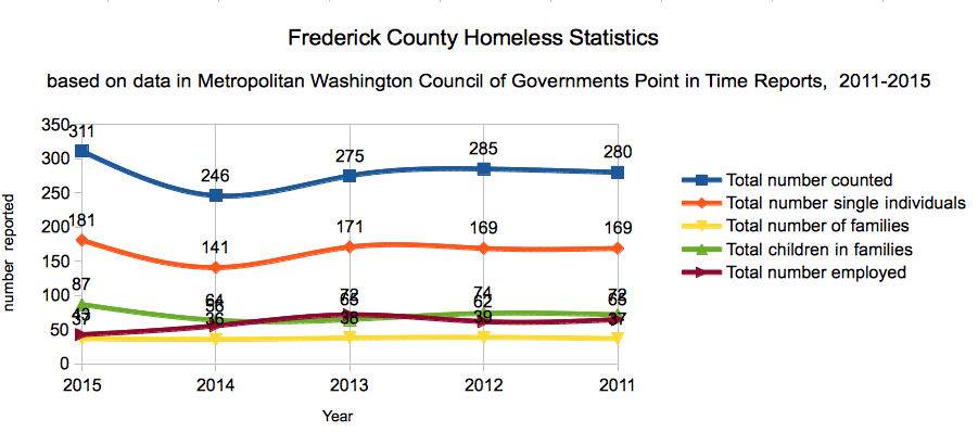 Report, observations shed light on Frederick County's homeless | Social ...