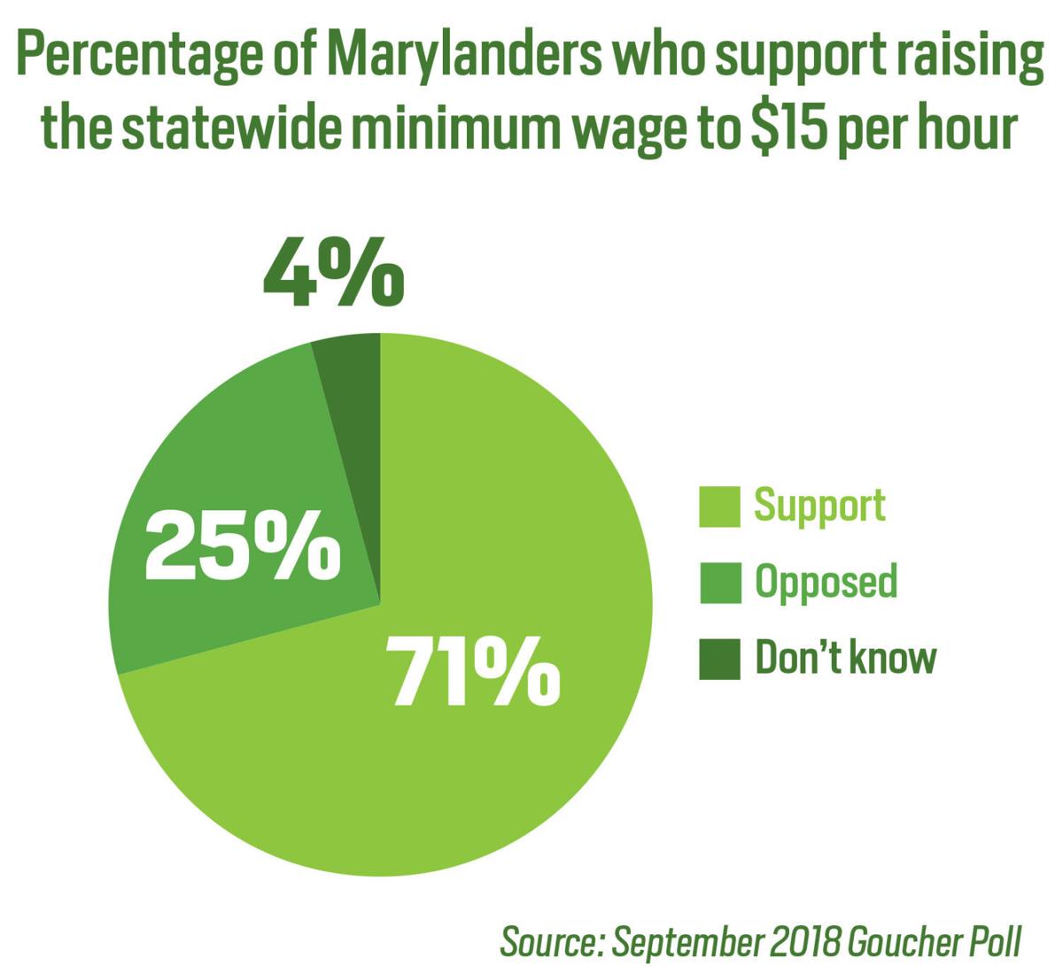 Recent poll shows rise in minimum wage gains statewide support | Social ...