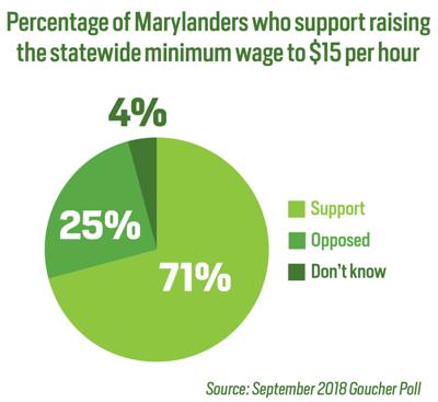 Recent poll shows rise in minimum wage gains statewide support | Social ...