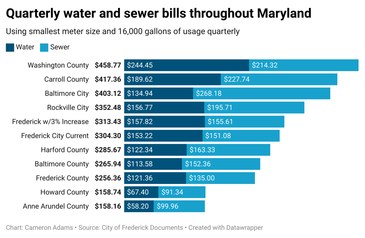 Frederick delays setting water and sewer rates for 2026 and beyond ...