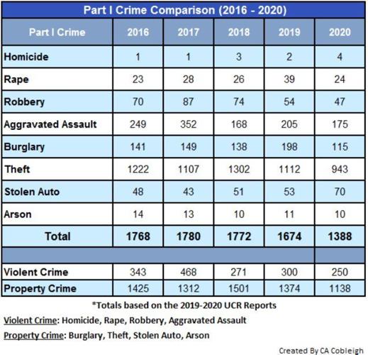 Frederick crime rate drops to 'historic low,' police say | Cops And ...