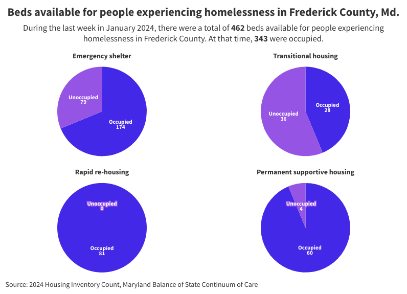 2024 Point-in-Time survey counts 250 experiencing homelessness in ...