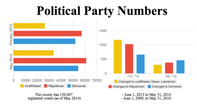 Hundreds of county residents opt out of party affiliation | Elections ...