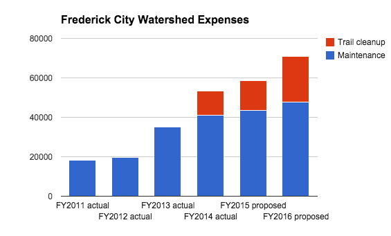 Cost of maintaining Frederick watershed quickly rising | Frederick ...