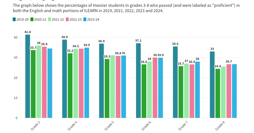 July 17 - Indiana’s new ILEARN test scores show student progress ...