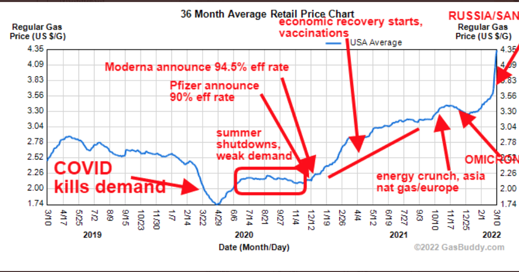 March 15: GasBuddy.com's Patrick De Haan creates chart to explain 3 ...
