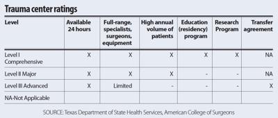 Clear Lake Regional Medical Center steps up in trauma | Local News ...