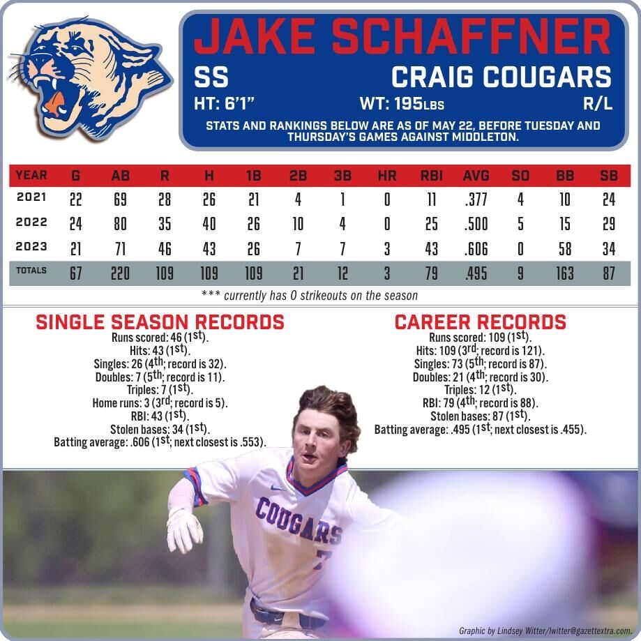 'The whole package': Janesville Craig baseball star Jake Schaffner ...