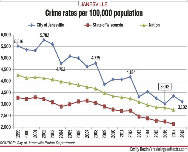 Crime rate down in Janesville | Government | gazettextra.com