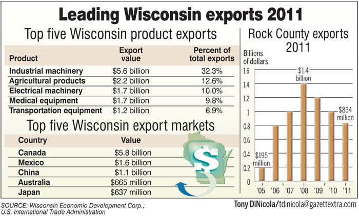 Wisconsin business exports on track to break record | Archives ...