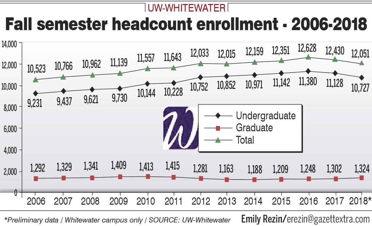 UW-Whitewater enrollment down again, but retention reaches new high | Education | gazettextra.com