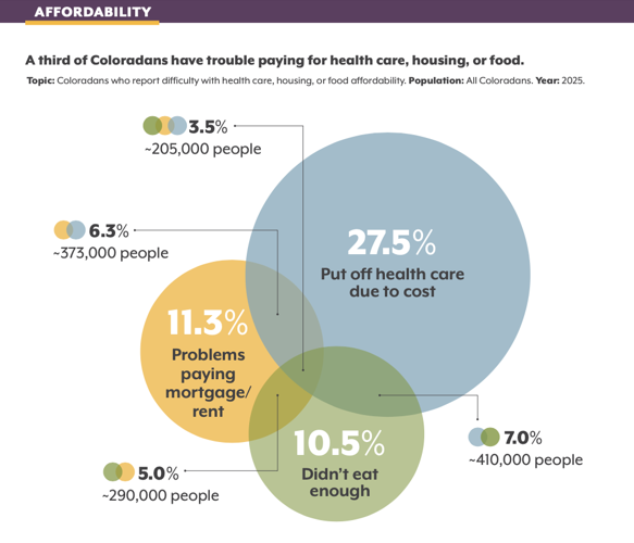 How Mesa County's health stacks up to the state | Western Colorado ...
