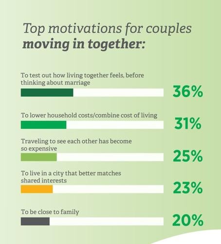 High travel costs driving long-distance couples to move in together ...