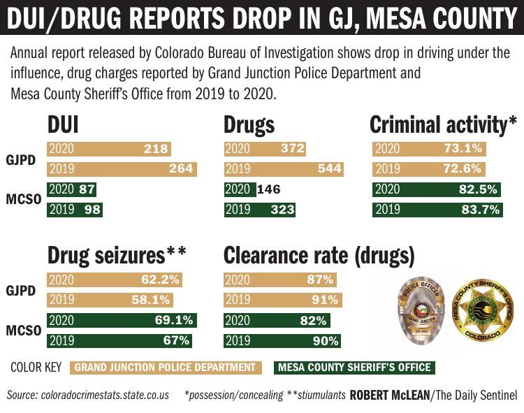 DUI crime stats | | gjsentinel.com