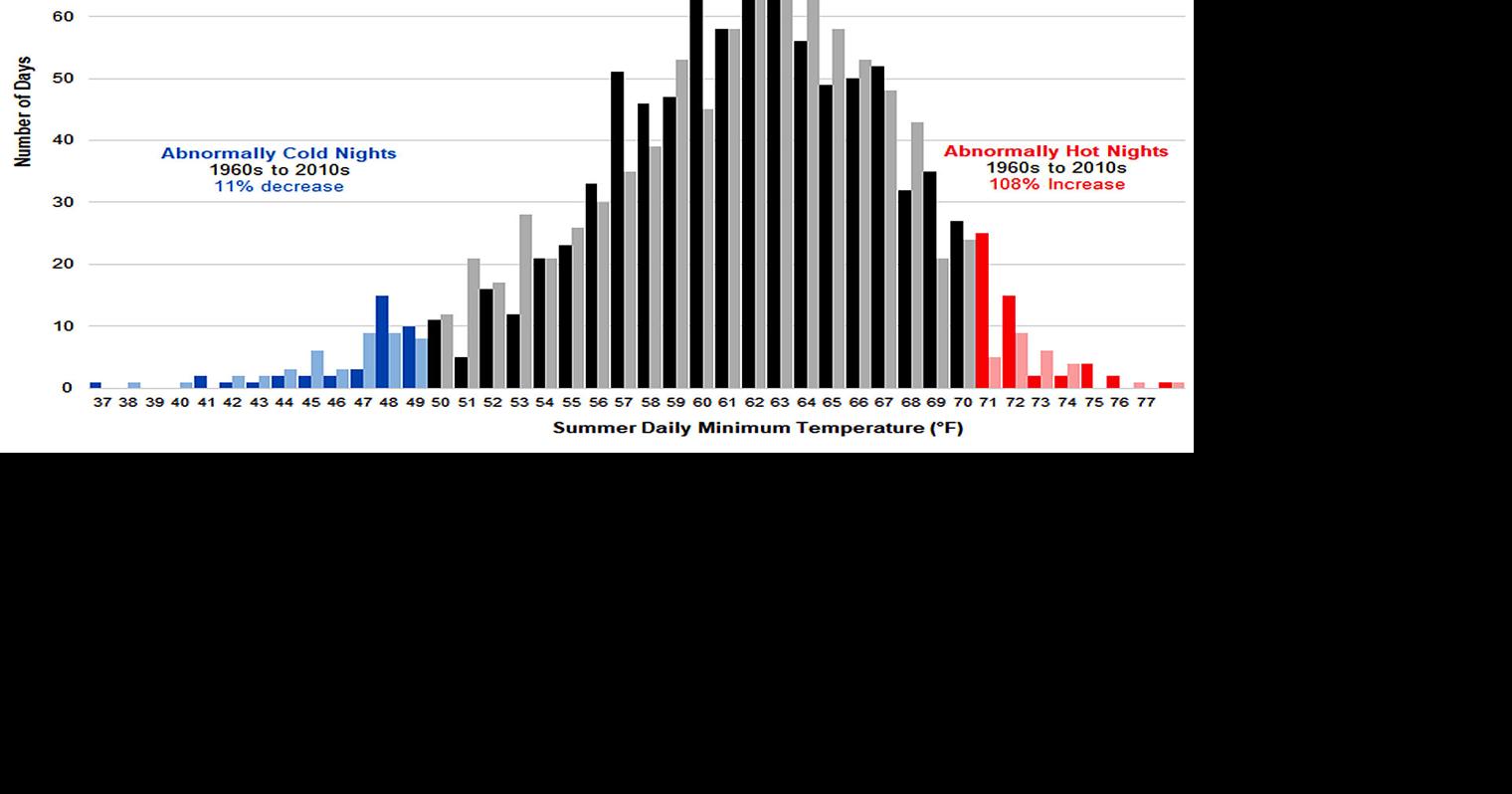 Hot nighttime summer temps locally double since 1960s | News ...