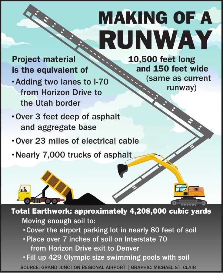 Making of a runway - Grand Junction Airport project is massive ...