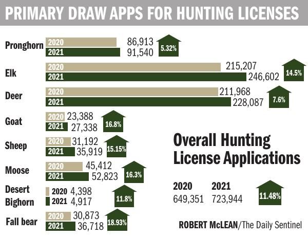 Hunting licenses | | gjsentinel.com
