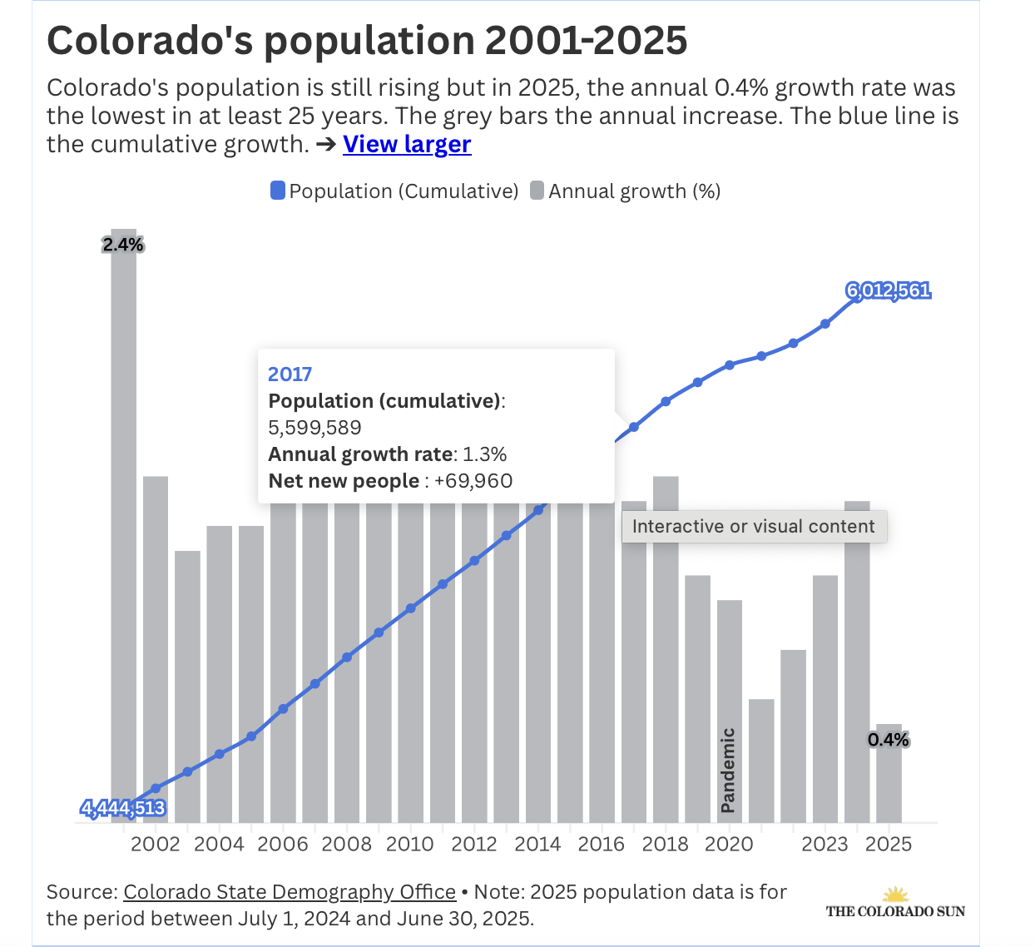 Colorado population hits a new high of 6 million people | Western ...