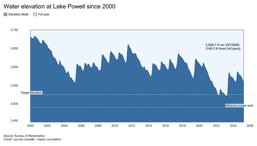 Dwindling water supply, legal questions push Colorado River into ...