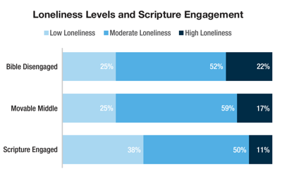 Loneliness Stemmed by Bible Study, Forgiveness, Church Attendance ...
