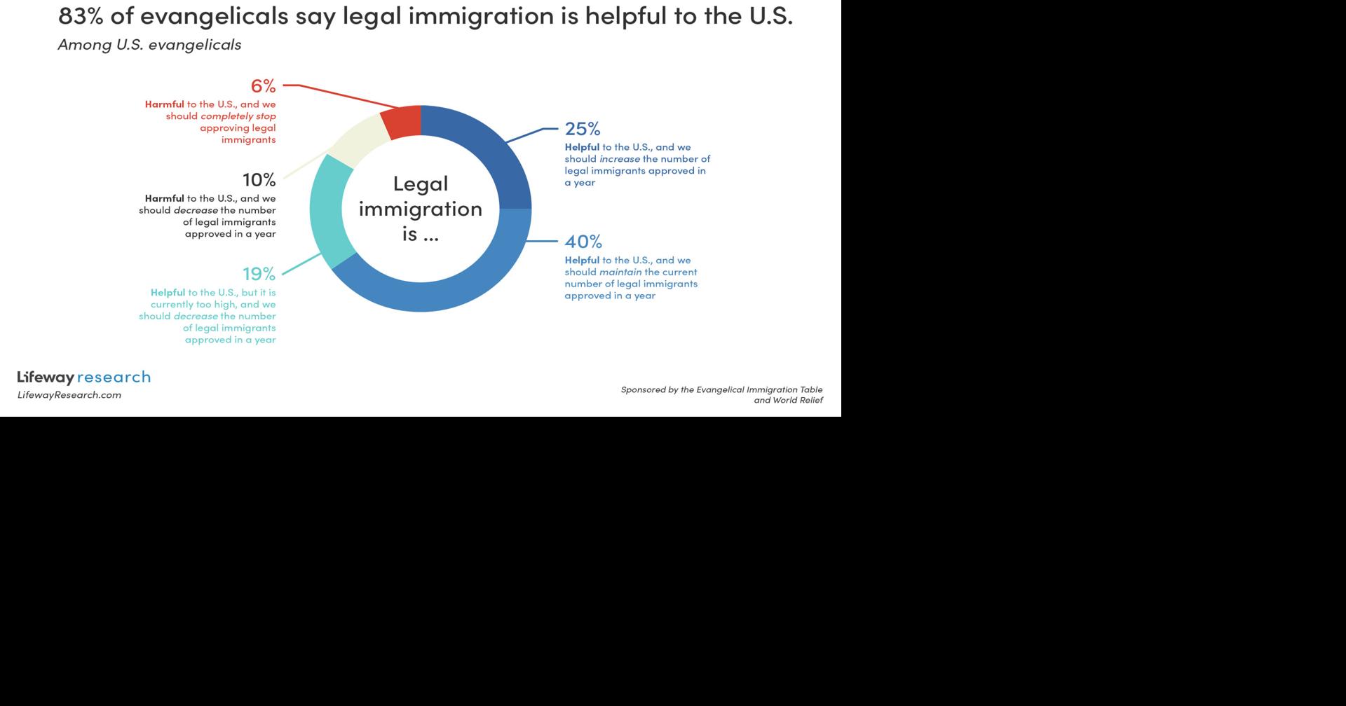 American Evangelicals Want Balanced Approach to Immigration | Other ...