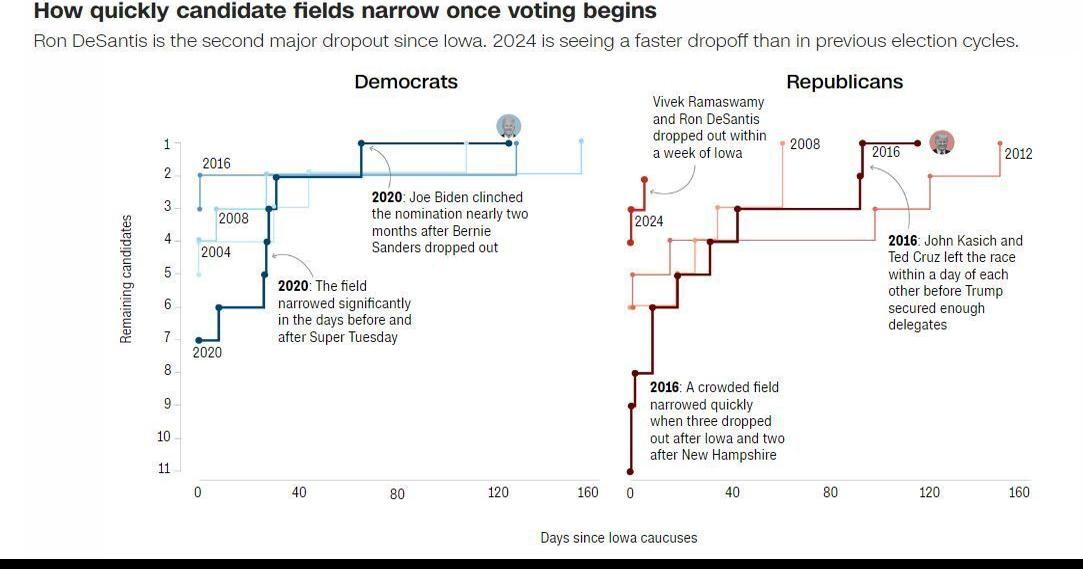 How fast the Republican primary is narrowing, in one chart