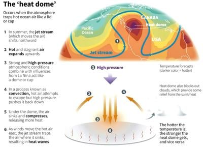 The horrid heat dome explained | Features | goldendalesentinel.com
