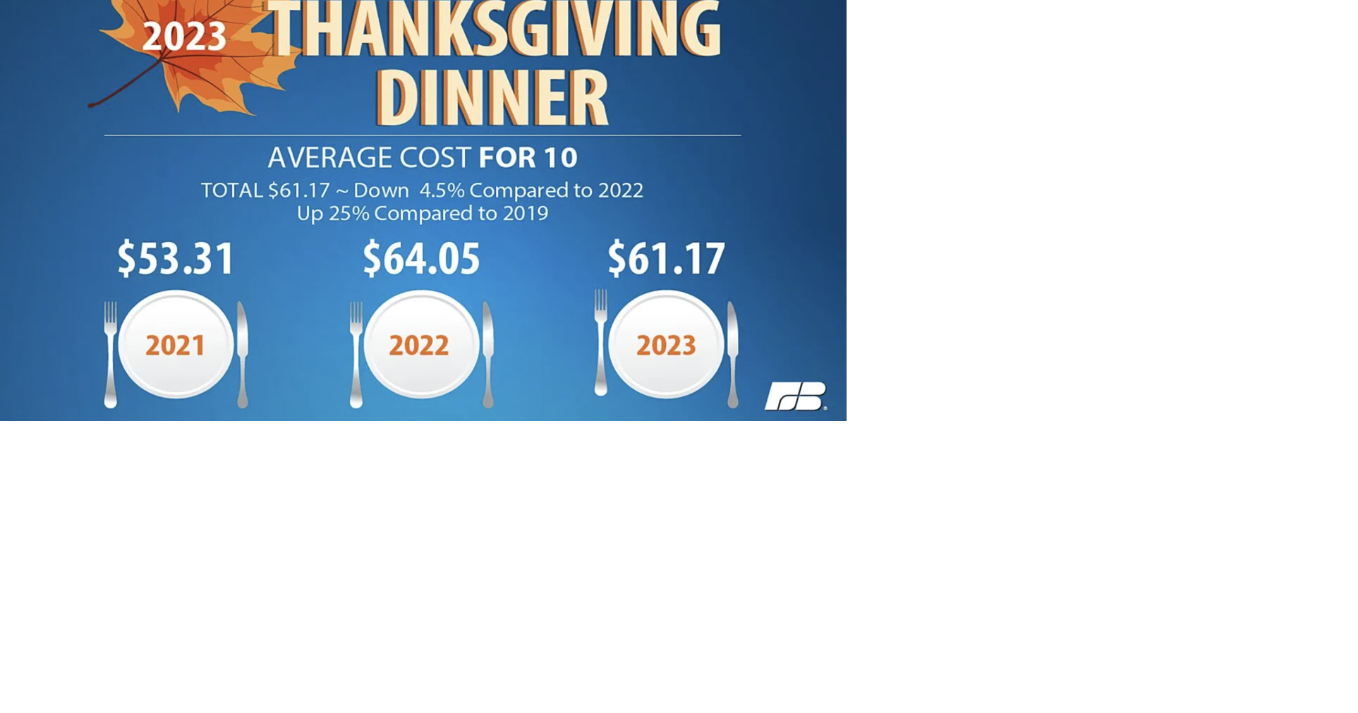 Cost of Thanksgiving dinner down slightly from last year's record high ...