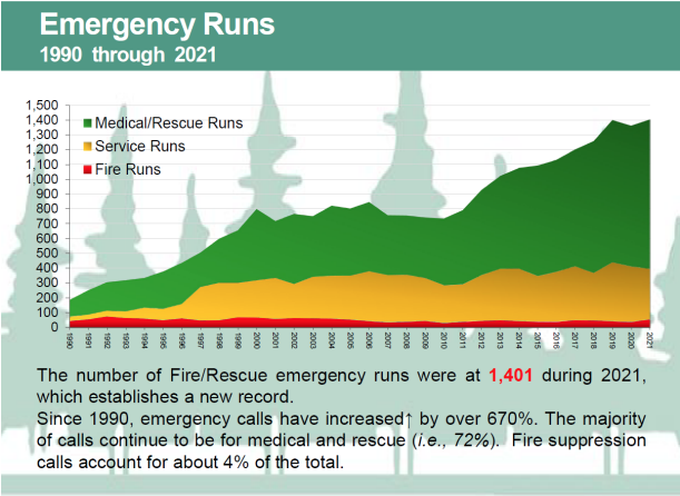 Township Fire-Rescue Dept. sees record demand in 2021 | Fire & EMS ...