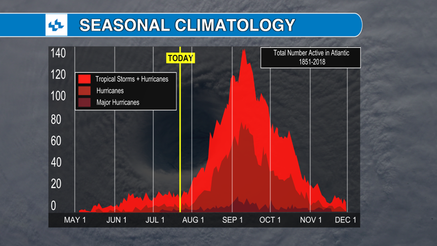 Why hurricane season is about to pick up