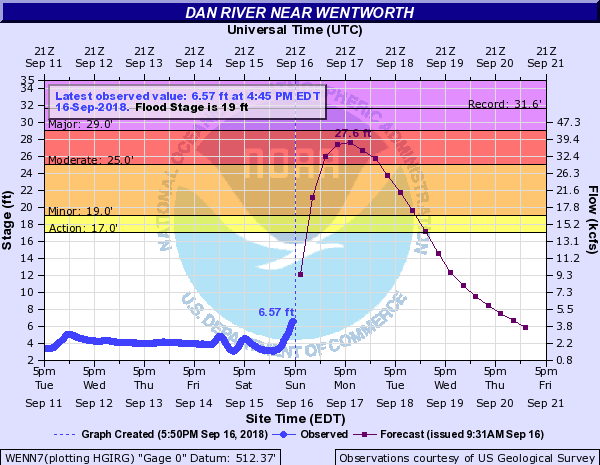 Flood warning in effect for Dan River