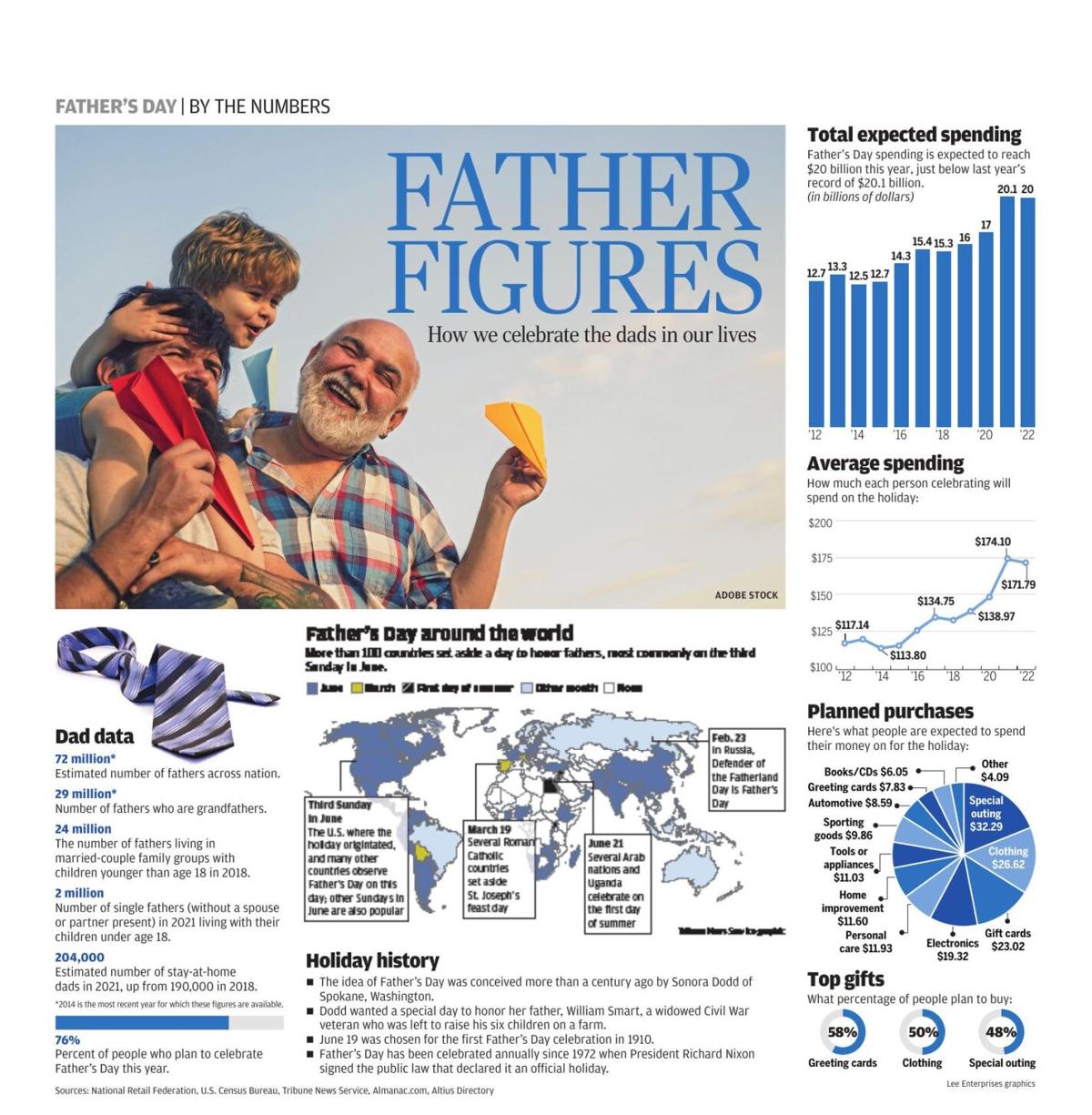 Father figures: Some information about Father's Day