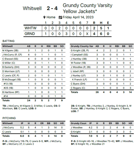 Grundy baseball picks up wins over Whitwell, Community | Local Sports ...