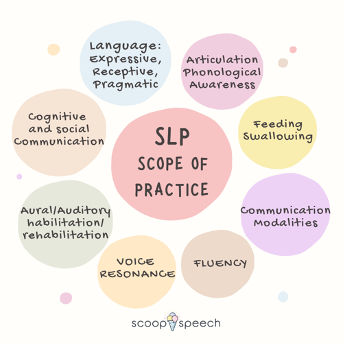 The Scoop on Speech & Language: What is Speech Language Pathology ...
