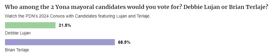 Who won the Yona mayoral candidate online poll? | News | guampdn.com