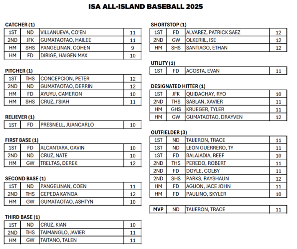 Taijeron tops baseball season as MVP | Sports | guampdn.com