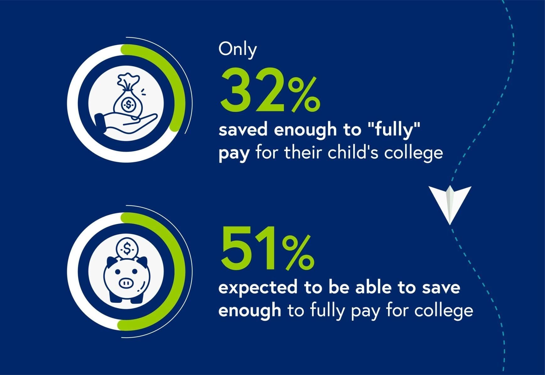 Only 1 in 3 parents able to fully fund college for their kid | National ...