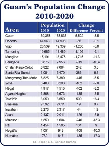 Census: Guam's population drops 3.5%, to 153,836 | News | guampdn.com